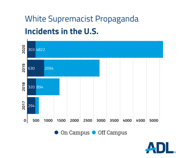 White Supremacist Propaganda Spikes in 2020 | New England ADL
